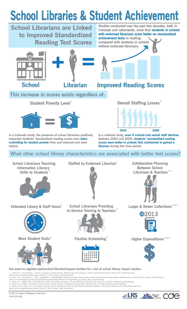 Research on the Benefits of Libraries - Community Research